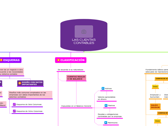 LAS CUENTAS CONTABLES - Mind Map